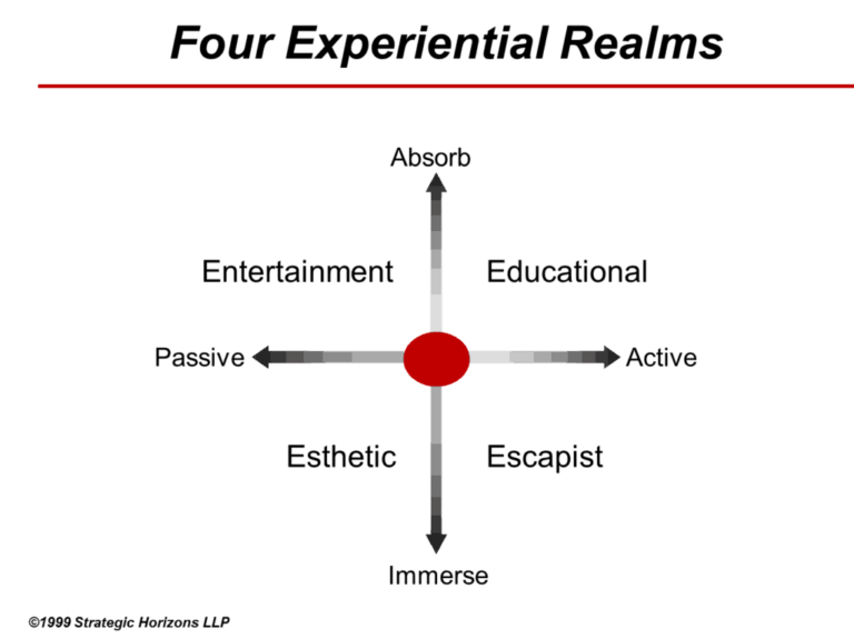 Reflections on Models of Experiential Value | Strategic Horizons